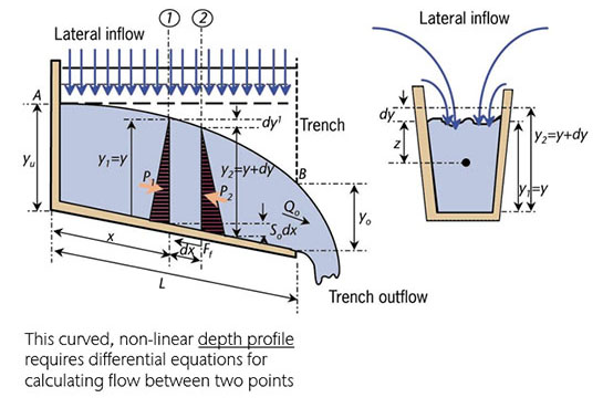 ACO Drain | Steady non-uniform flow - Analysis of Non-Uniform Flow